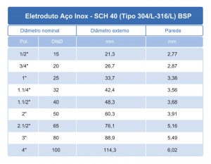 Aço Inox - SCH 40 (Tipo 304/L-316/L) BSP | GFC Tubos